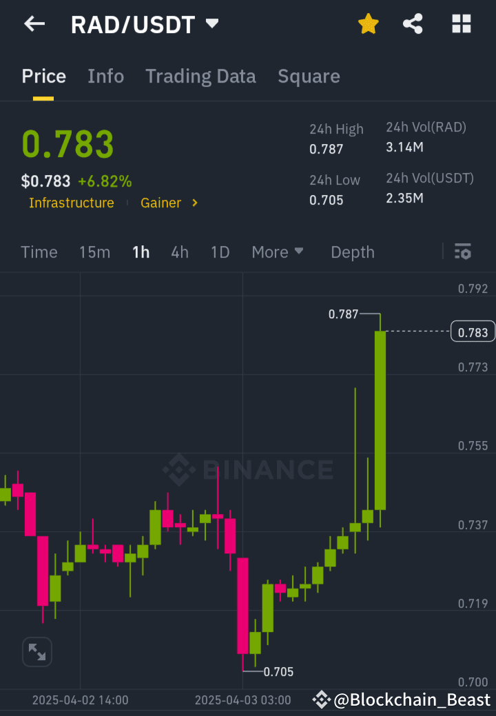 $RAD /USDT – Bullish Breakout Just Triggered! Current Price: | Blockchain_Beast on Binance Square