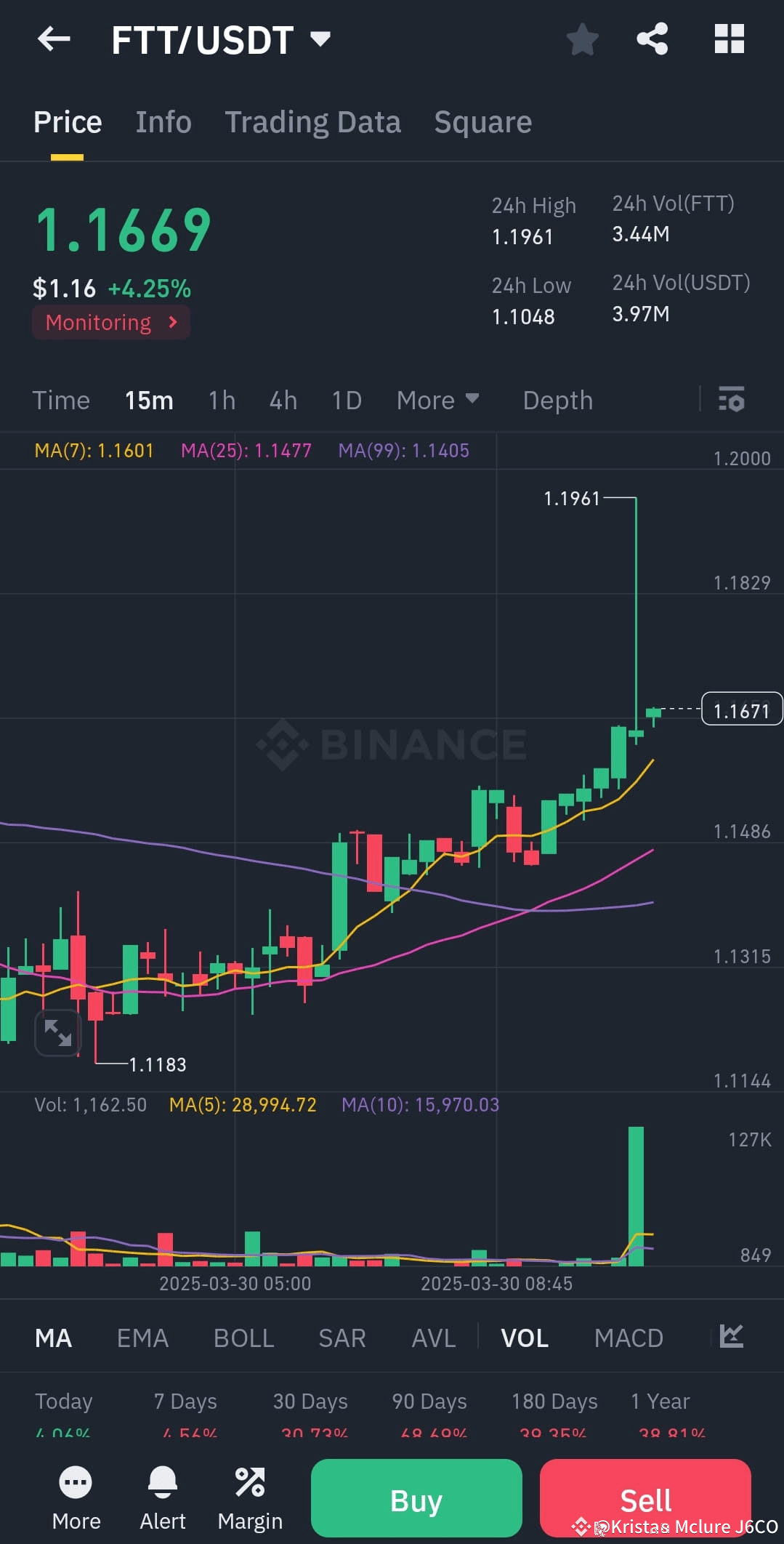 🚀 $FTT /USDT – Massive Breakout Alert! 💥🔥 Current Price | Kristan Mclure J6CO on Binance Square