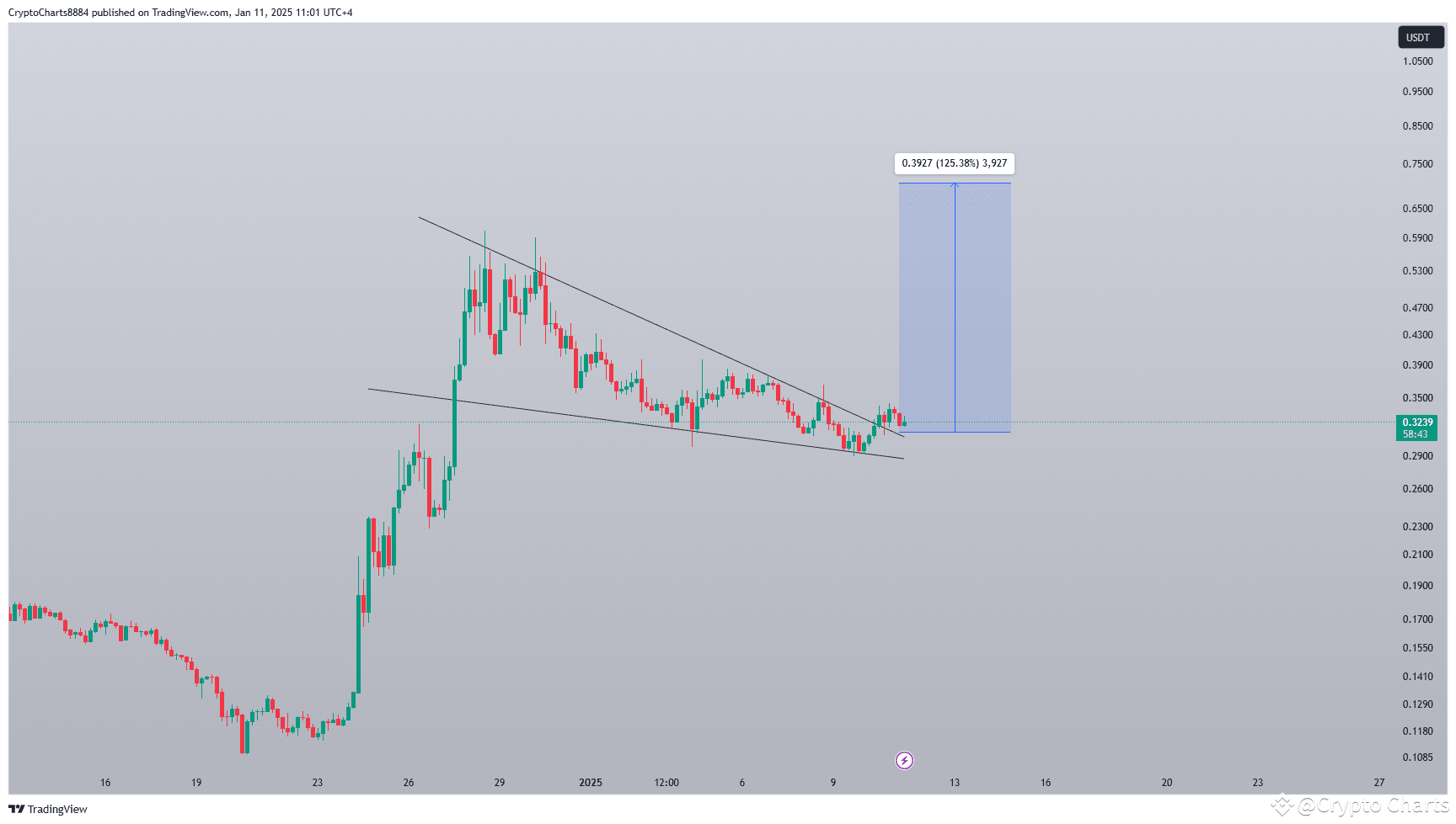 $PHA Formed Falling Wedge Chart Pattern Successful Breakou | Crypto Charts on Binance Square