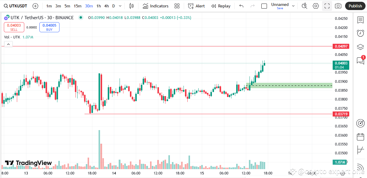 $UTK /USDT Trading Signal – Bullish Momentum Current Pric | crypto expert one on Binance Square