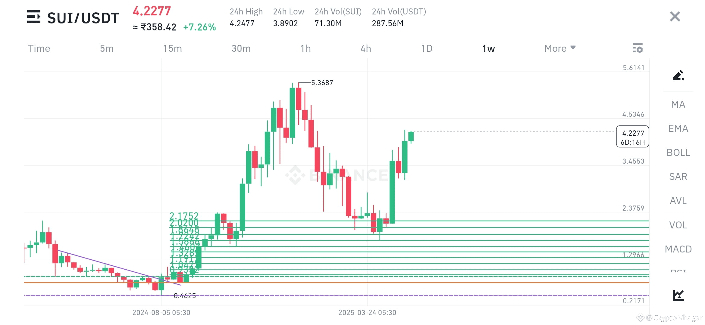 $SUI Going good 🔥 sui above 4$ 🔥🤞more to come #SUI🔥 | Crypto Vhagar on ...