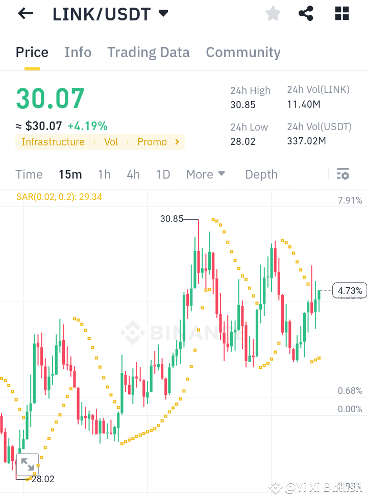 $LINK /USDT Technical Analysis & Trade Signal🔥🔥🔥🔥💯💯💯 | Yi Xi Bullish on Binance Square