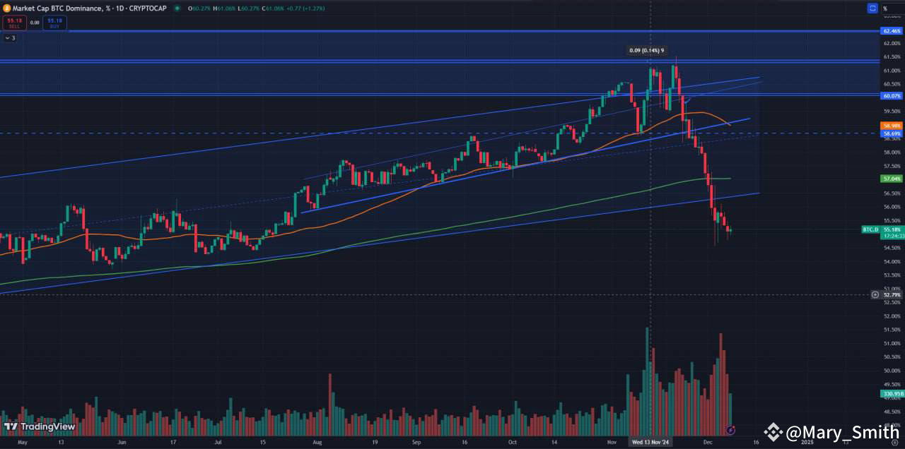🚨BTC.D Update🚨 As anticipated, BTC dominance (BTC.D) has b | Mary_Smith ...