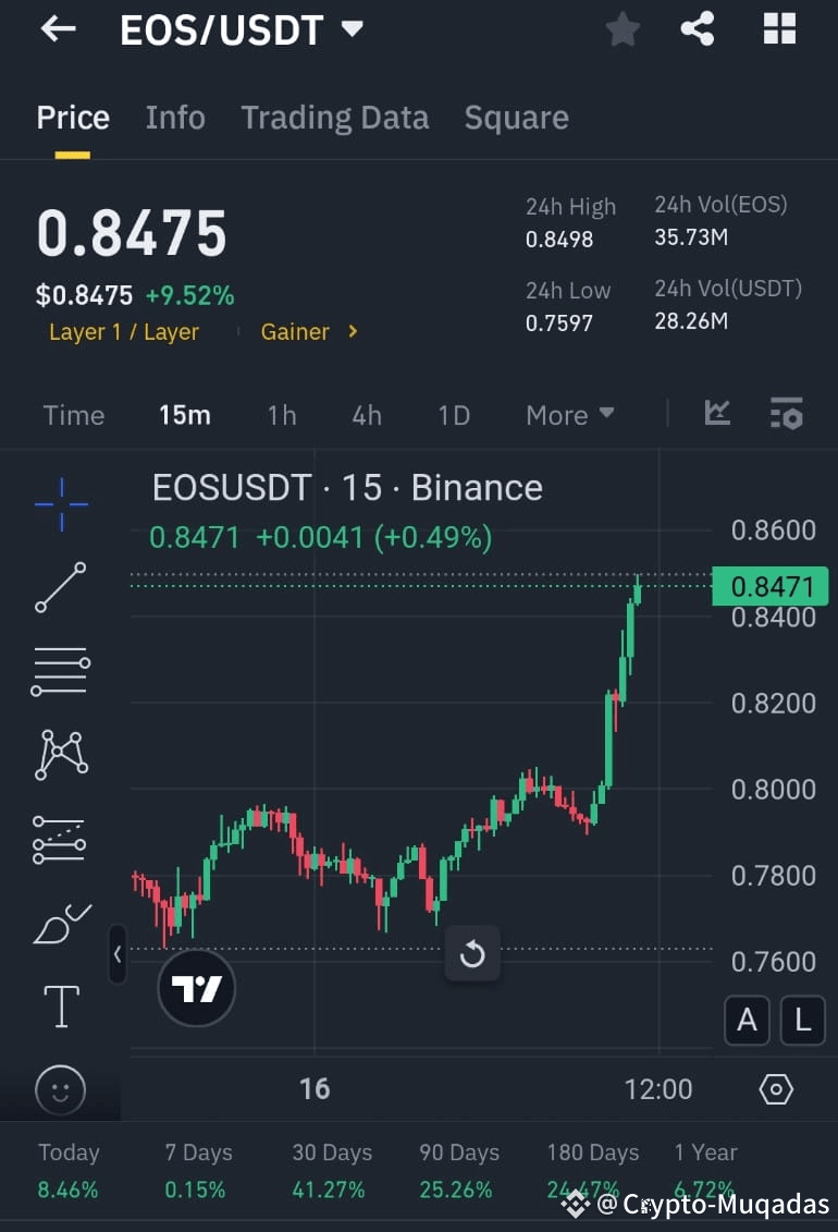 🚨 $EOS /USDT Bull Run Alert – Momentum Building Up! 🚨 Curr | Crypto-Muqadas on Binance Square