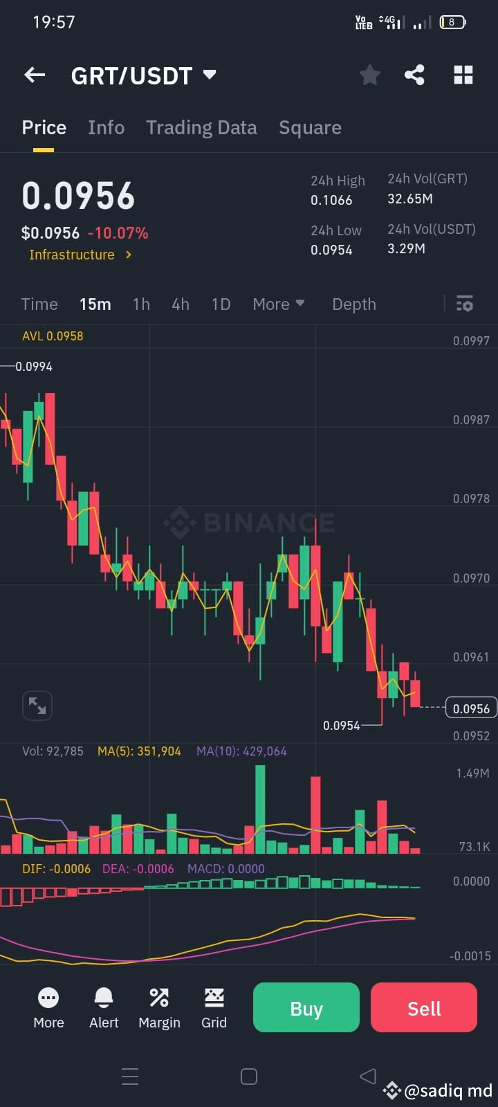 $GRT The Graph (GRT) coin's current price is $0.095, with | sadiq md on ...