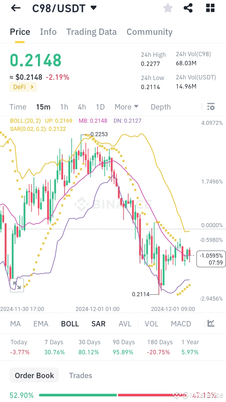 $C98 /USDT Technical Analysis & Trade Signal🚀🎯 Current | Mila Rose on Binance Square