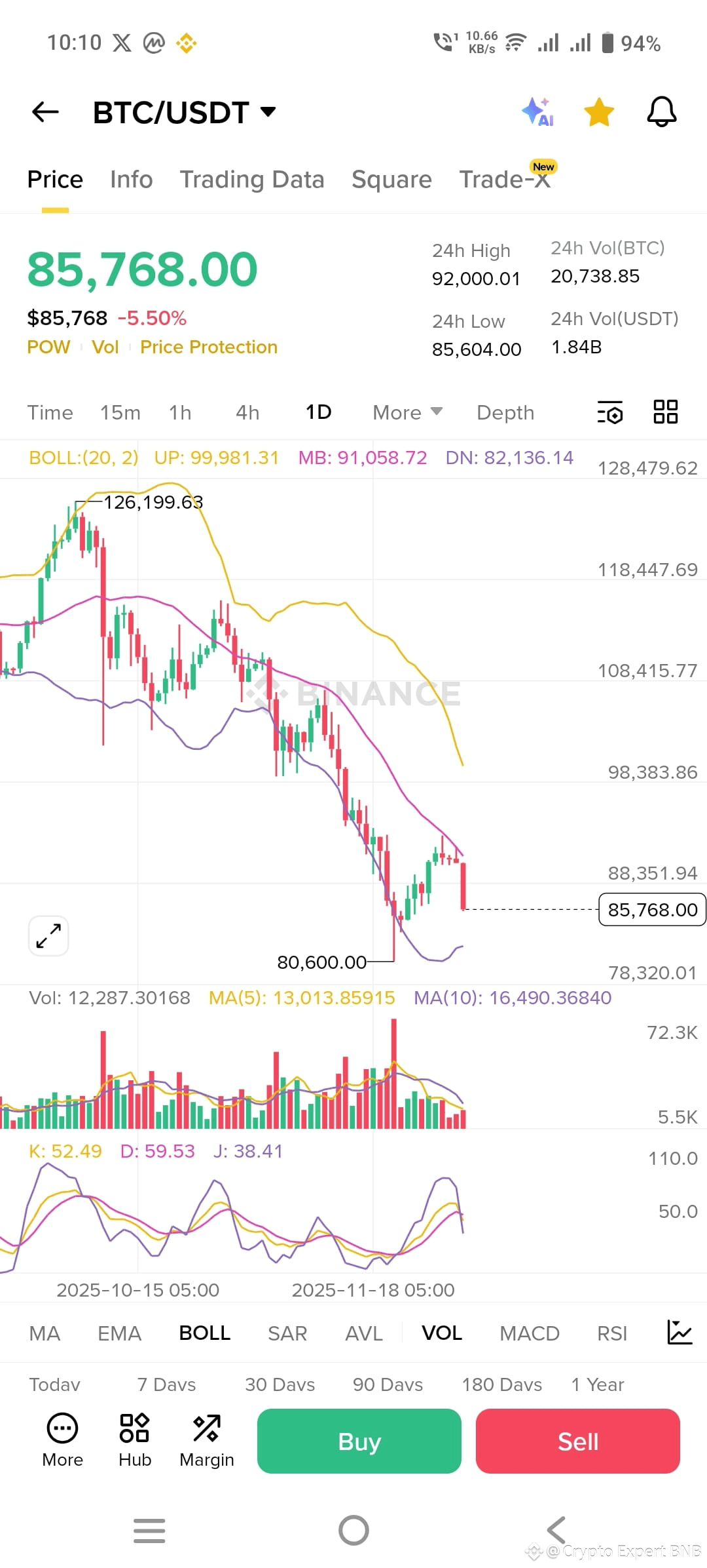 $BTC Trade Signal (1D Chart) Trend: BTC is still below the | Crypto ...