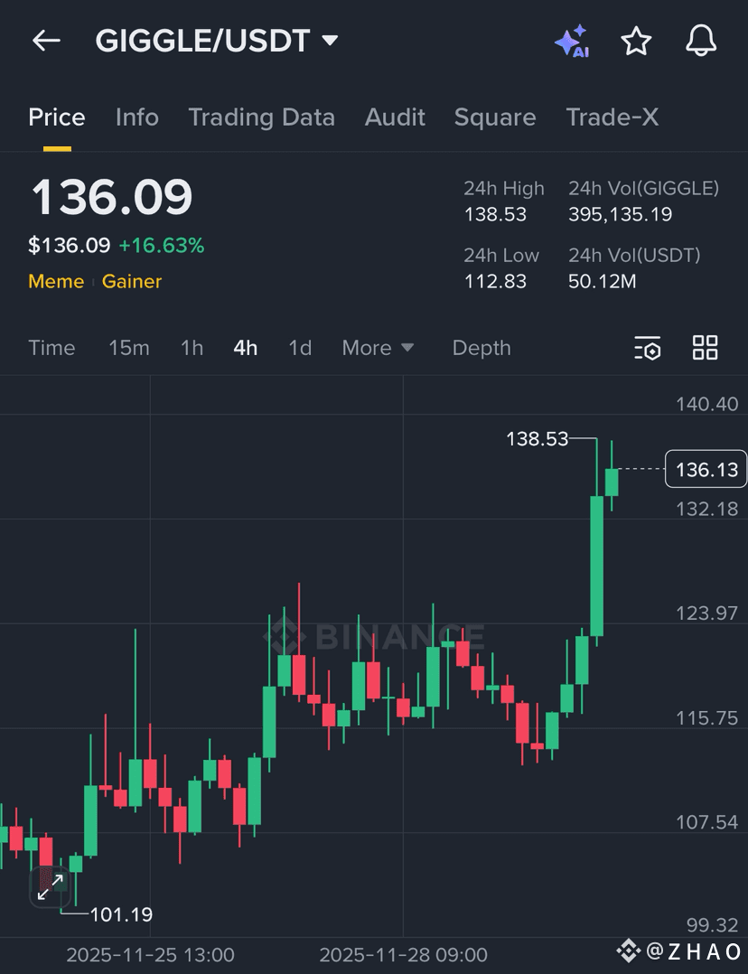 $GIGGLE doing exactly what meme charts love slow grind then | Z H A O ...