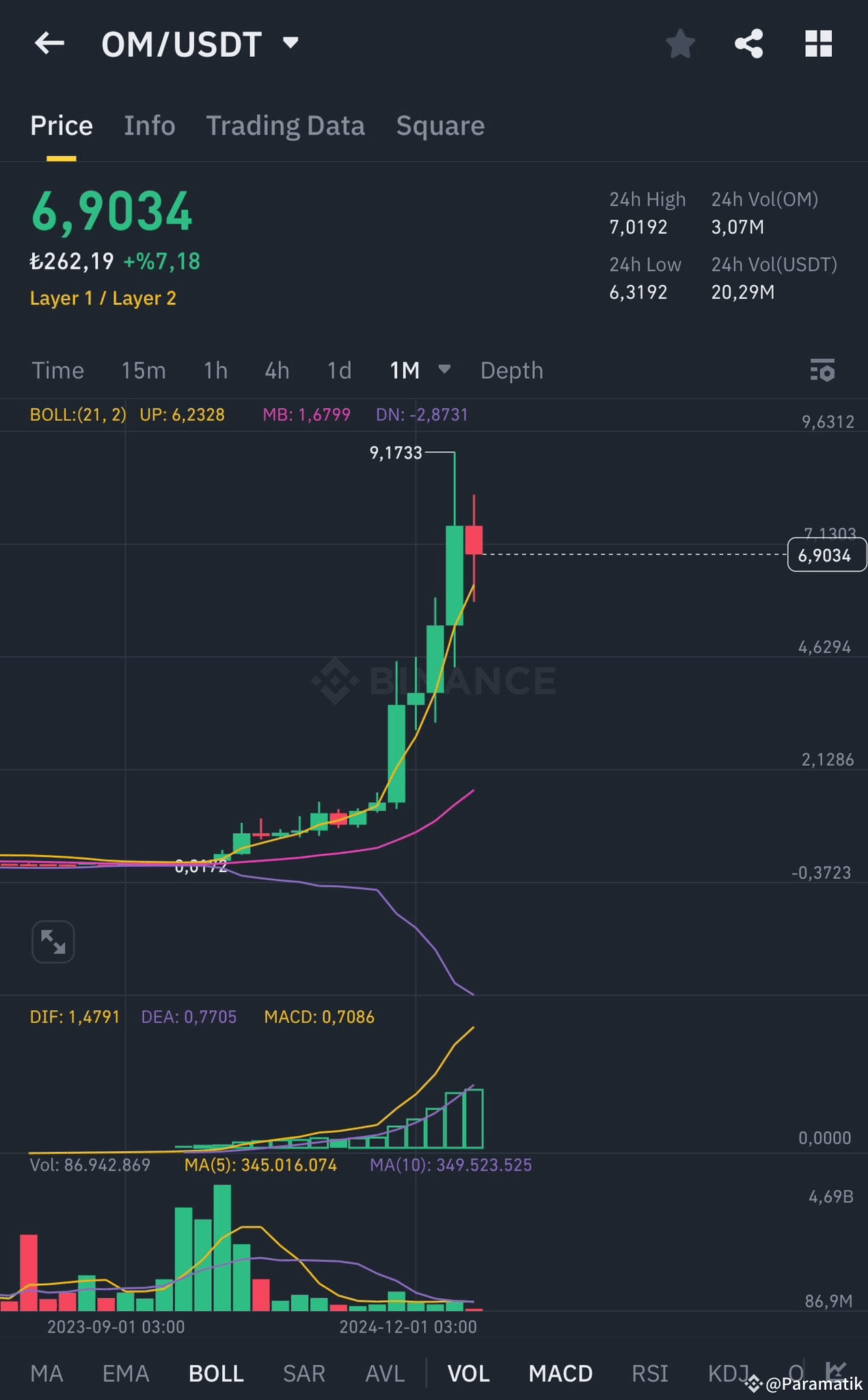 #OM coin I told my followers last year for $0.017. I still h ...