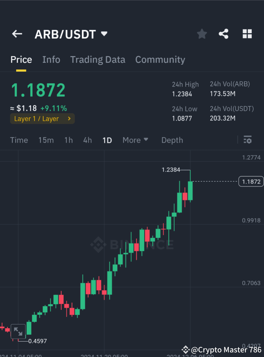$ARB 🚀 ARB/USDT Technical Analysis: Bulls Gearing Up? 🔥 | Crypto Master 786 on Binance Square