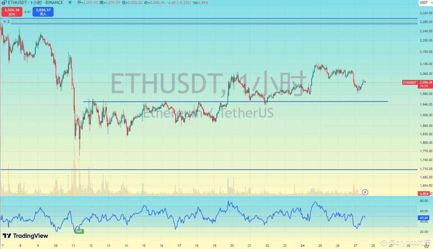 ETH Analysis: Can the upward trend of Ethereum be maintai | crypto九笙 on Binance Square