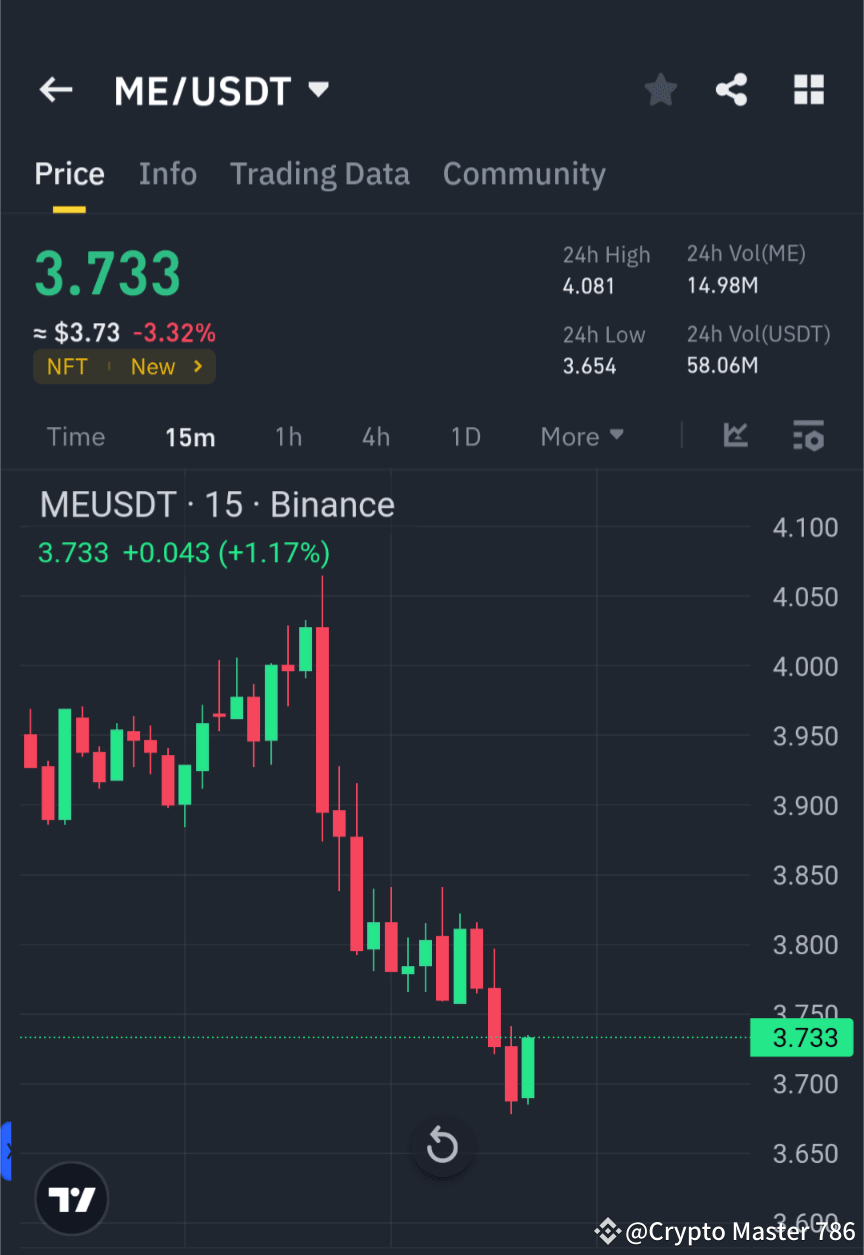 $ME 📊 ME/USDT Technical Analysis – Eyeing the Key Zones! | Crypto Master 786 on Binance Square