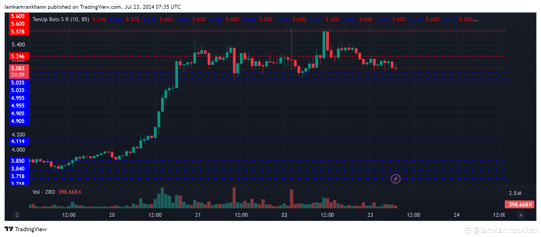 $ZRO is currently trading at 5.083 USDT on the 1-hour chart ...
