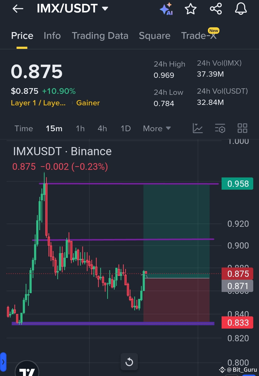 📊 $IMX /USDT 分析与交易设置 $IMX /USDT 当前交易价格为 0.875，在过去 24 小时内上涨 | Bit_Guru发布 ...