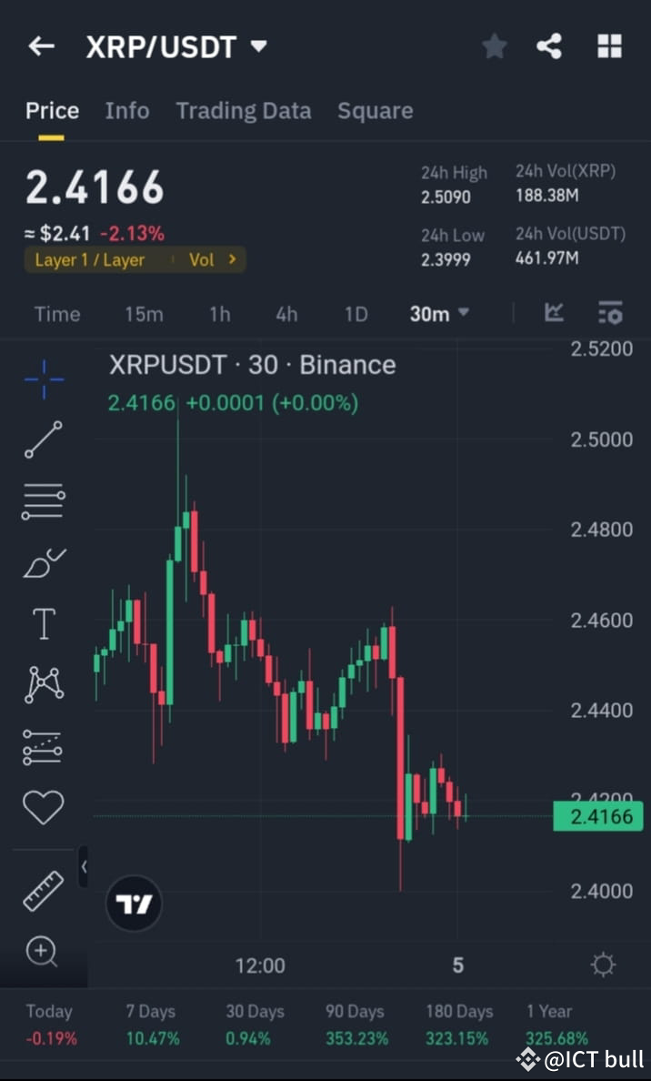 🚀 $XRP /USDT: Precision Trade Setup 🚀 Entry Zone: $2.4000 | ICT bull on Binance Square