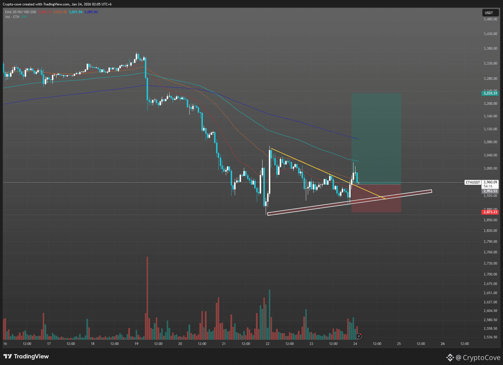 $ETH future signal signal type- LONG leverage - 15x as yo | CryptoCove ...