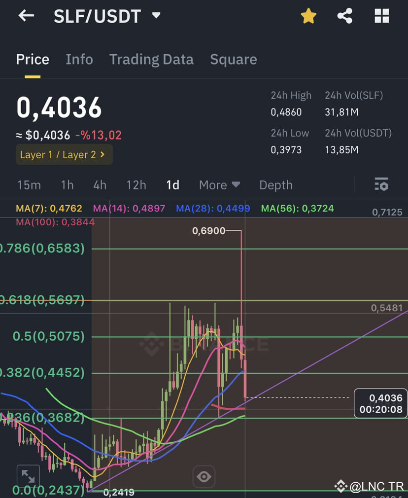 $SLF desired section $0.37 | LNC TR on Binance Square