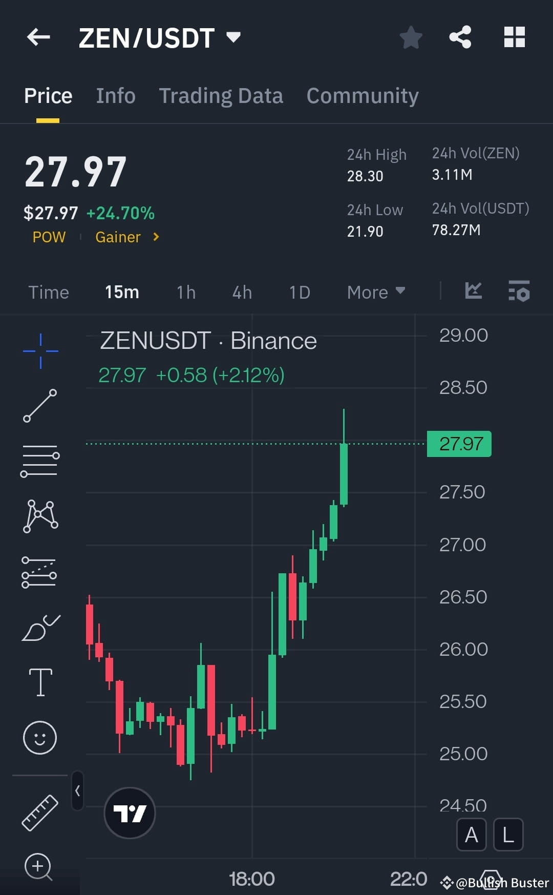 🚨 $ZEN /USDT Bull Run Alert!🔥💯 Current Price: $27.97 🚀 | Bullish Buster ...