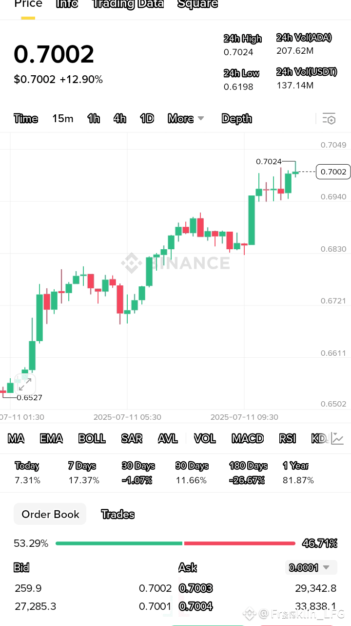 I'm holding $ADA strong — it's climbing fast and targeting | Franklin ...