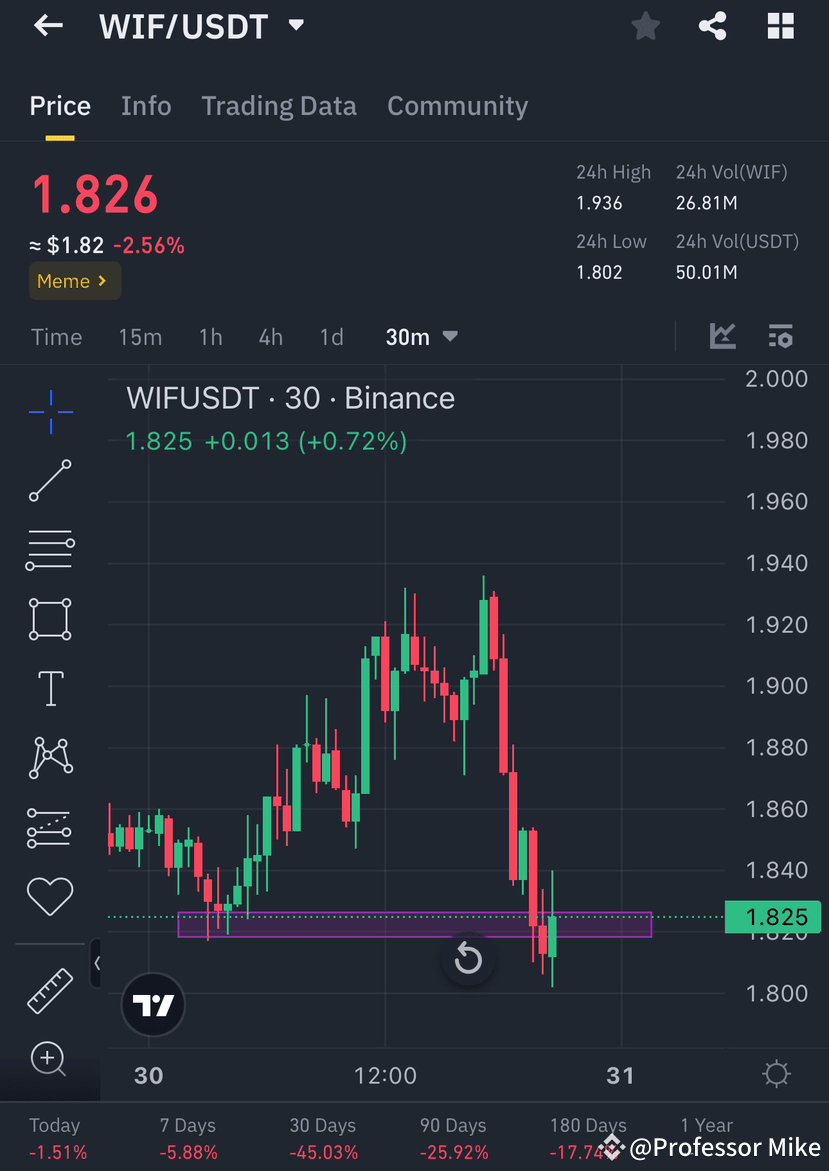 Short Trade Signal: $WIF /USDT (30m) 🔥💯 • Entry: 1.820 • | Professor Mike on Binance Square