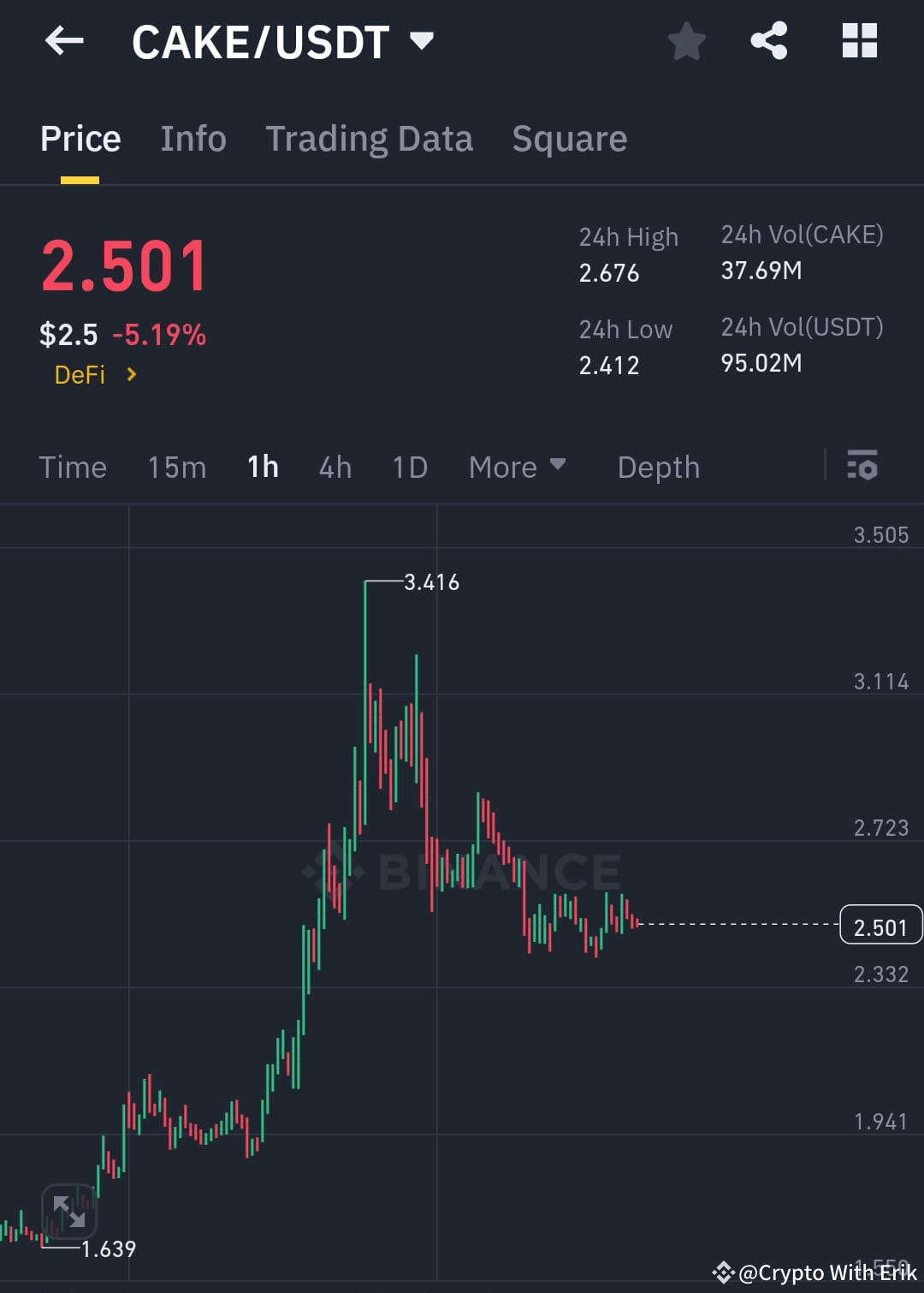 $CAKE /USDT – Bearish Pullback! 📉 Current Price: $2.501 (- | Crypto With Erik on Binance Square