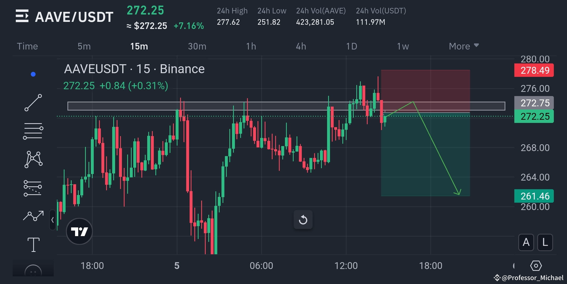$AAVE /USDT BEARISH REVERSAL LOADING? 💯🔥 AAVE/USDT is tes | Professor ...