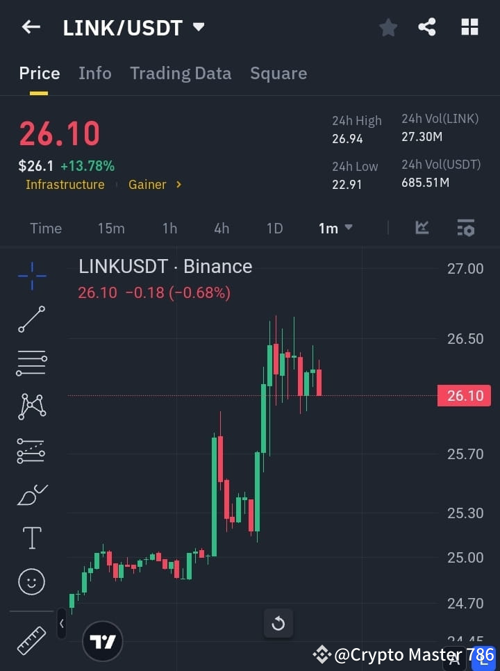 $LINK/USDT Short Trade Signal! 🔥💯 Current Price: $26.10 T | Crypto Master 786 on Binance Square