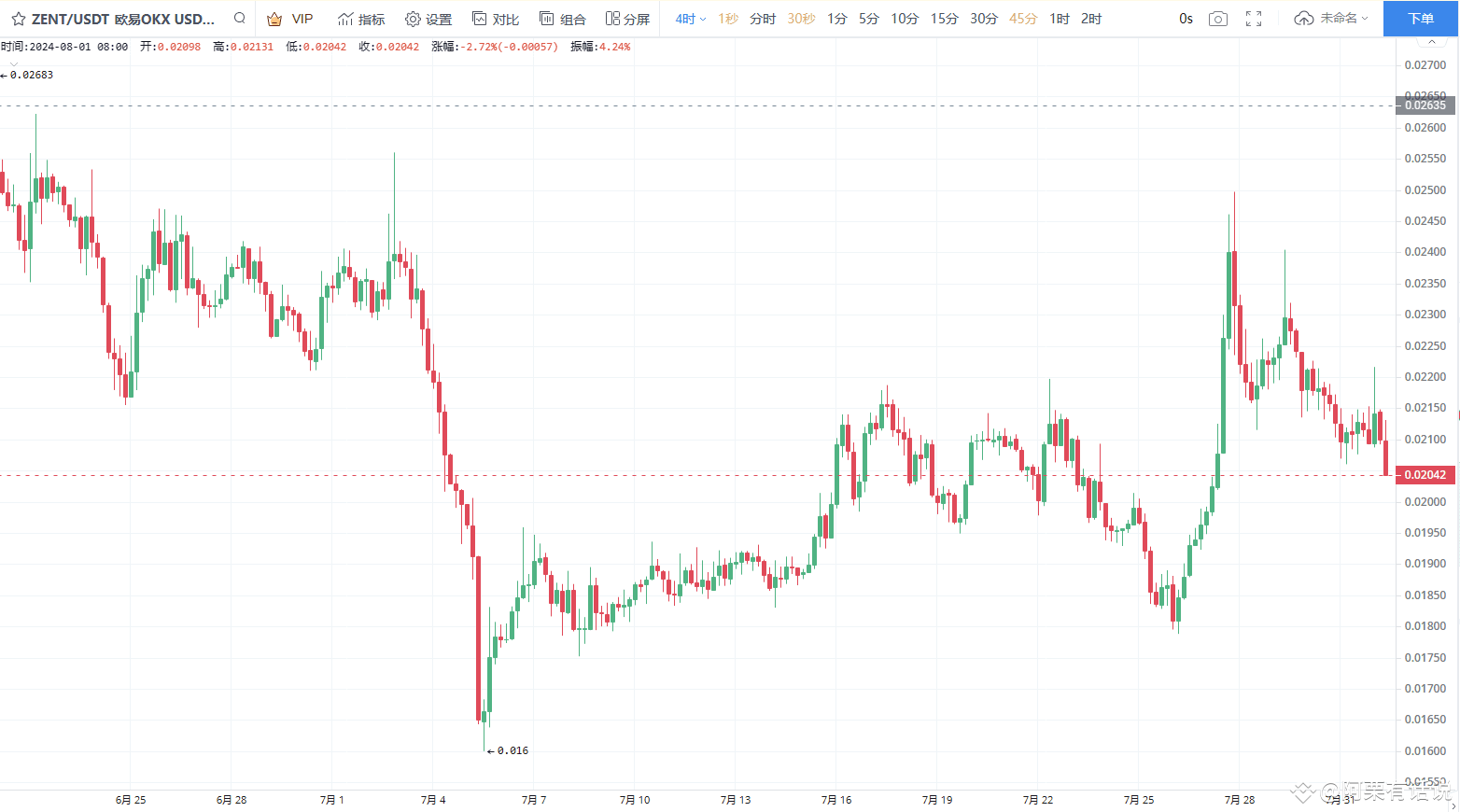 ZENT正逐步揭开其实力的神秘面纱 目前现价0.0204,支撑位0.015美元，目前正在向上突破我们的目标价位0.04 | 阿栗有话说 on ...