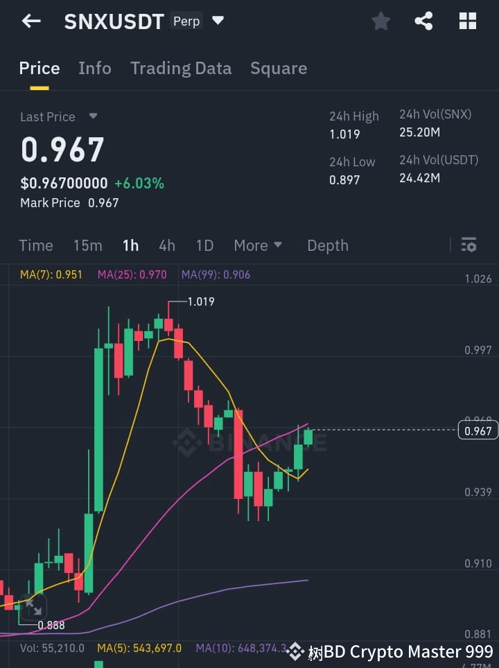 $SNX 🚀💥 Time to Buy SNX NOW! 🚀💥 🔥 SNX is on the rise! | Crypto Master 999 on Binance Square