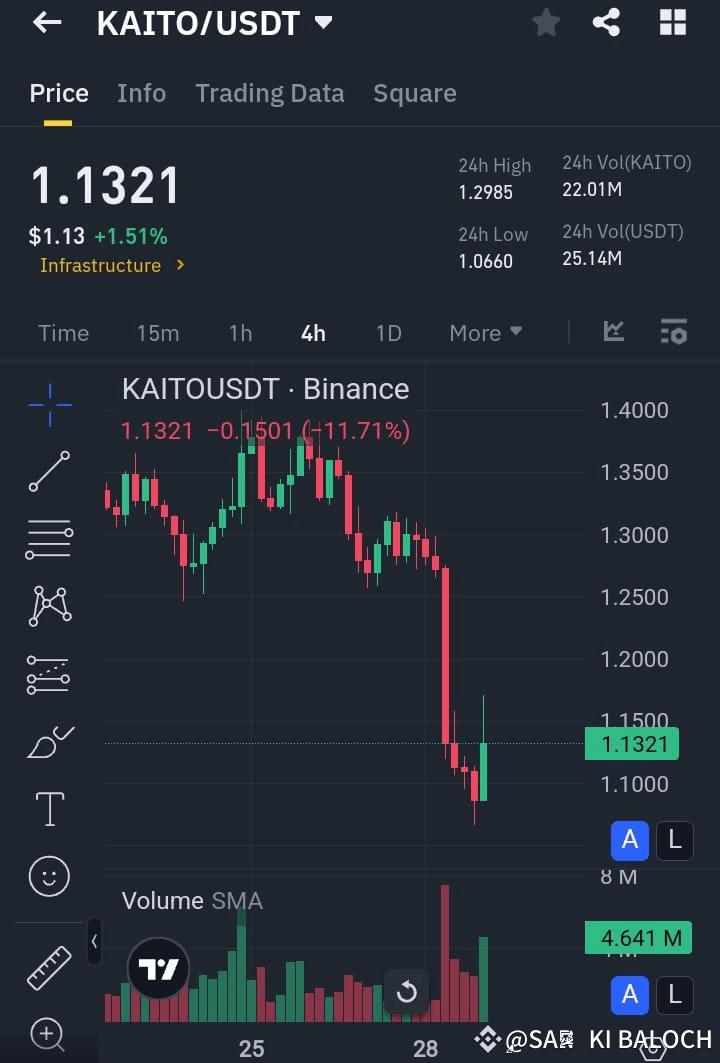 $KAITO /USDT Trading Analysis & Signal The KAITO/USDT pair | TAHURA BALOCH on Binance Square