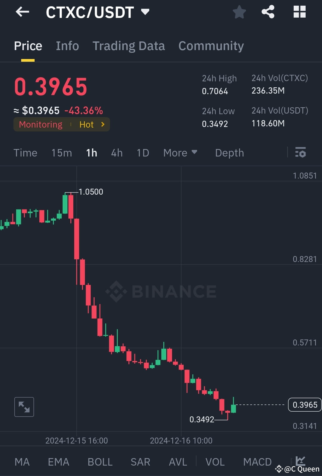 $CTXC /USDT Trading Setup – Short-Term Reversal Opportunity | C Queen on Binance Square