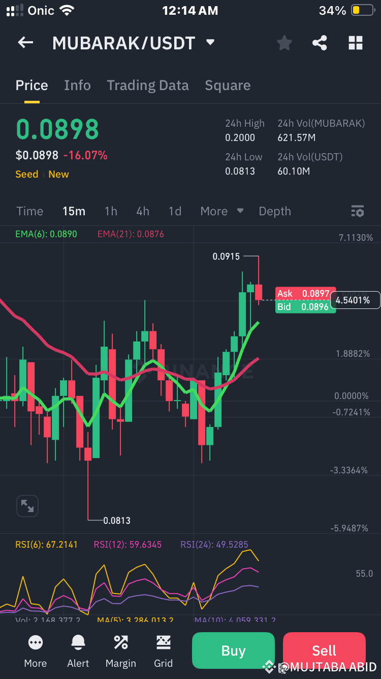Hello guys $MUBARAK **MUBARAK/USDT**: - **Price dropped | MUJTABA ABID on Binance Square