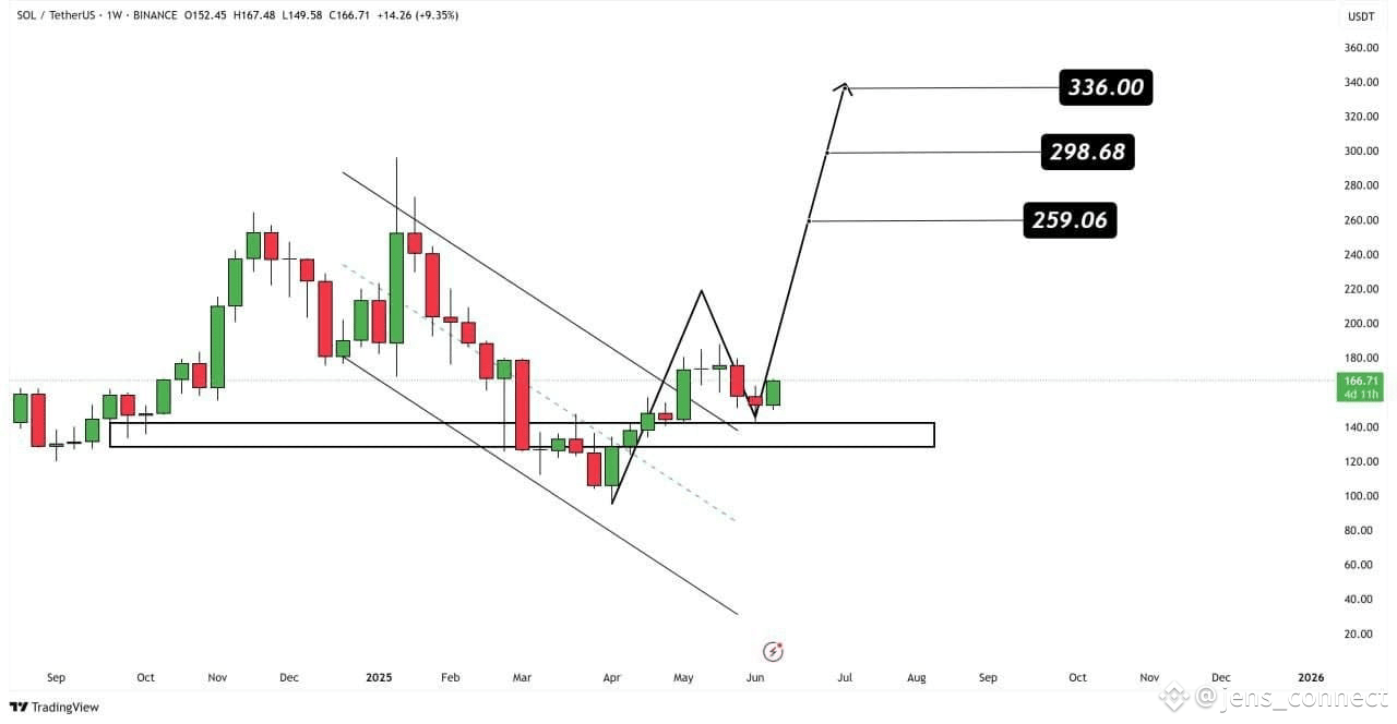$SOL is gearing up for a powerful bullish move, with upside | jens_connect on Binance Square