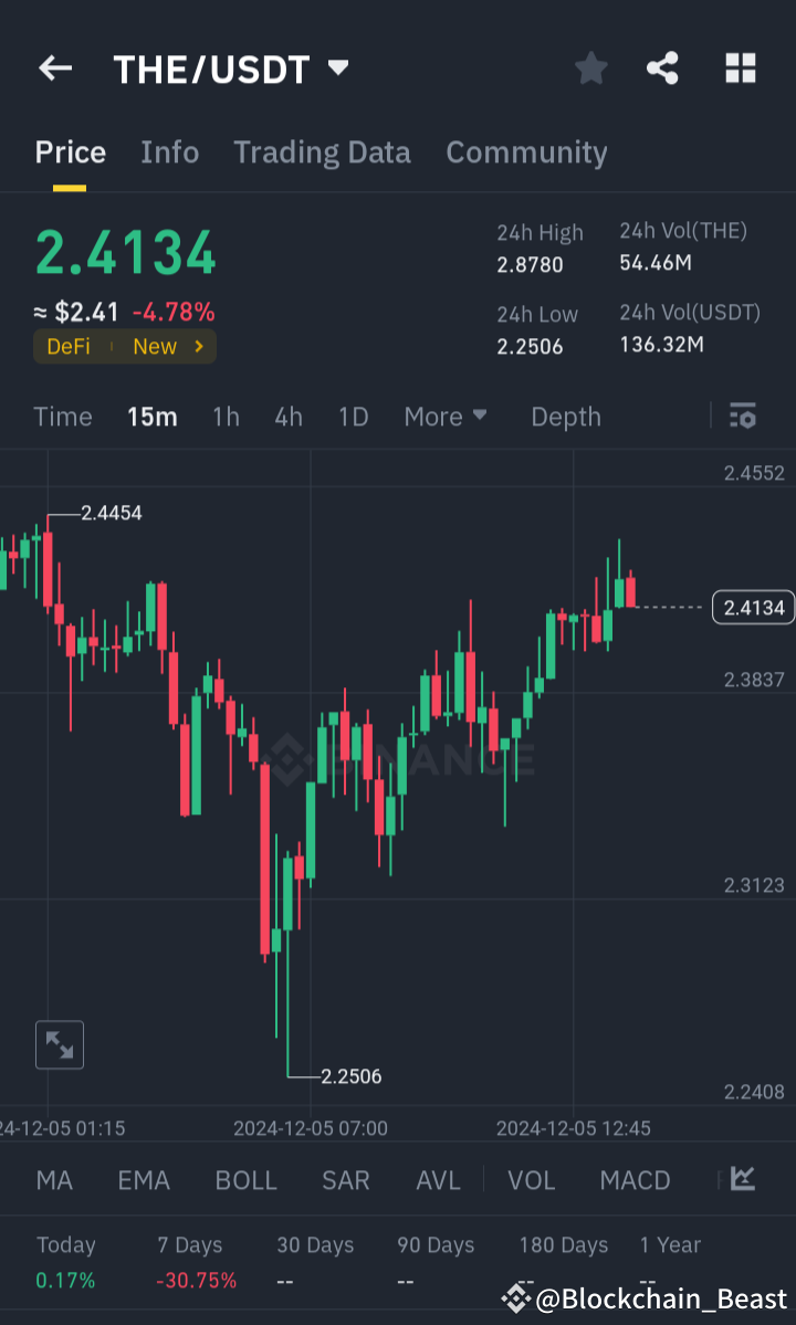 $THE $THE THE/USD Analysis: Current Pric | Blockchain_Beast on Binance Square