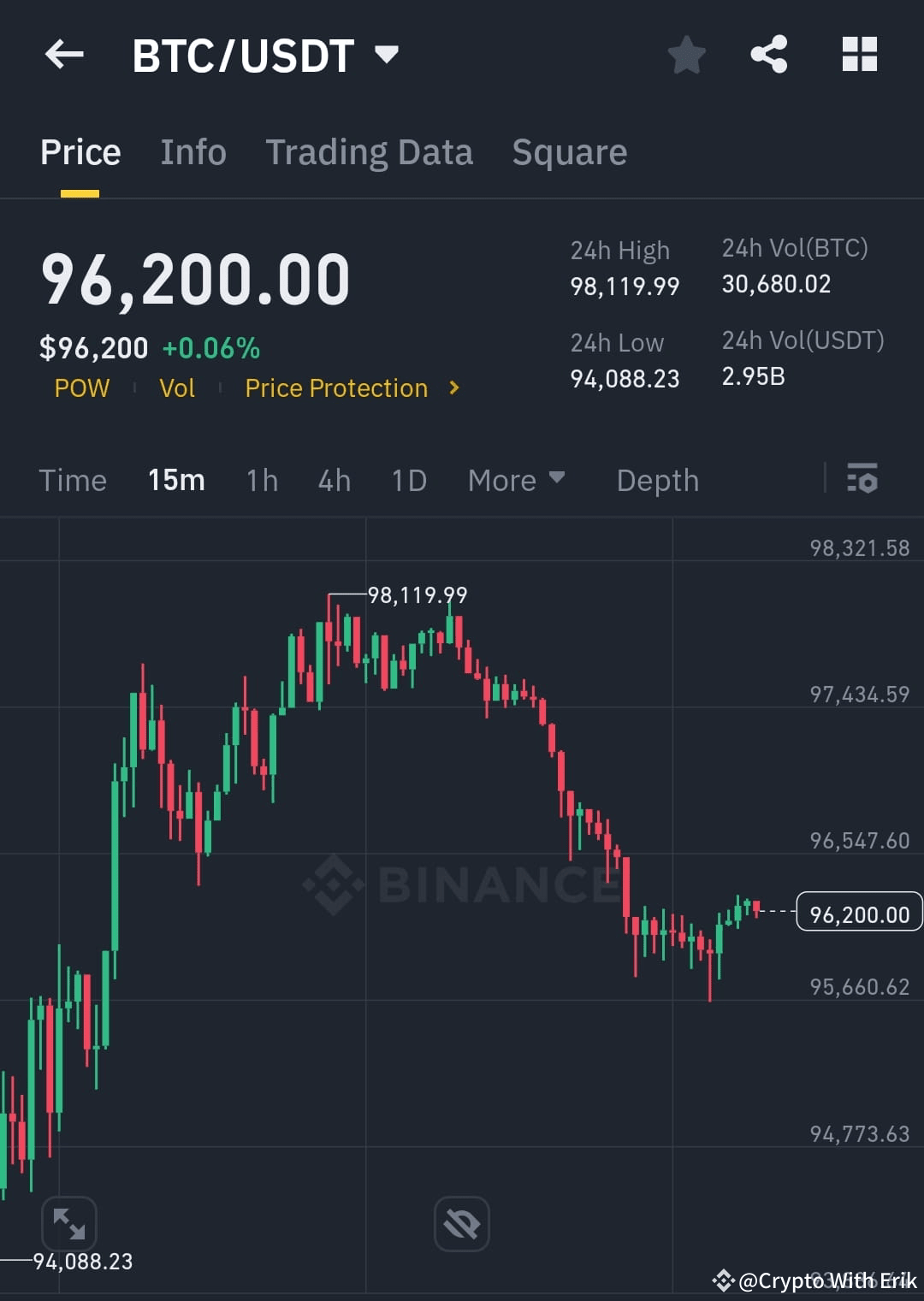 $BTC /USDT – Key Reversal Zone Approaching Current Price: $ | Crypto With Erik on Binance Square