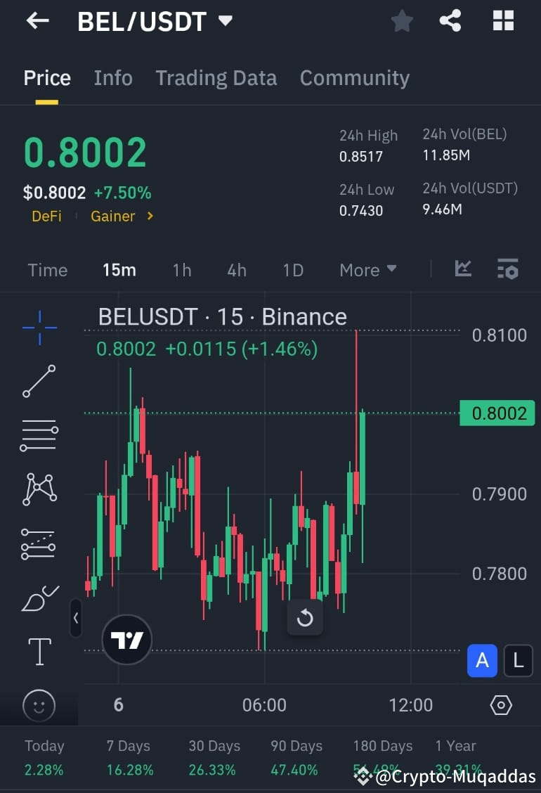 🚀 $BEL /USDT Bull Run Alert! Time to Take Entry! 🚀 🔹 Cur | Crypto-Muqadas on Binance Square