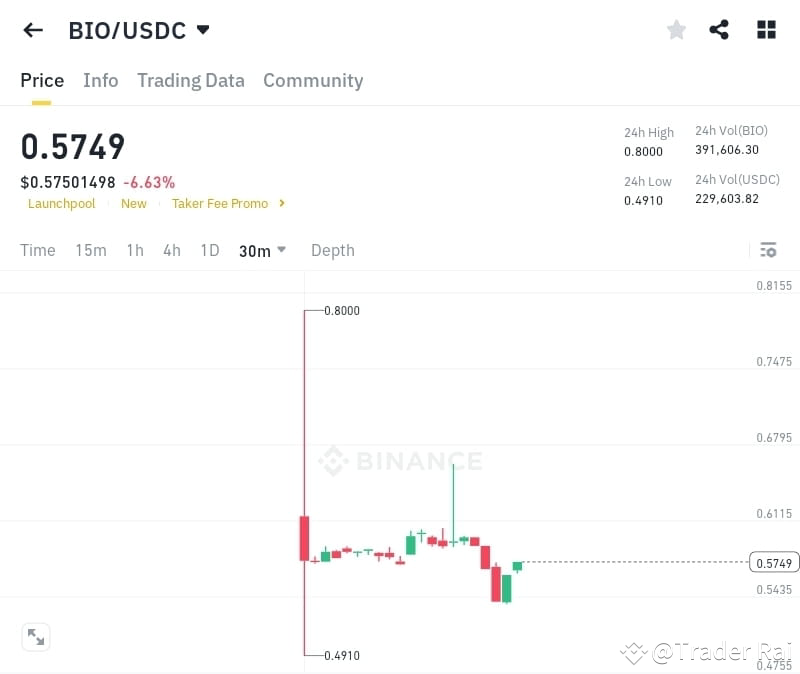 $BIO /USDC Market Update 📉 Current Price: $0.5749 (-6.63% | Trader Rai on Binance Square