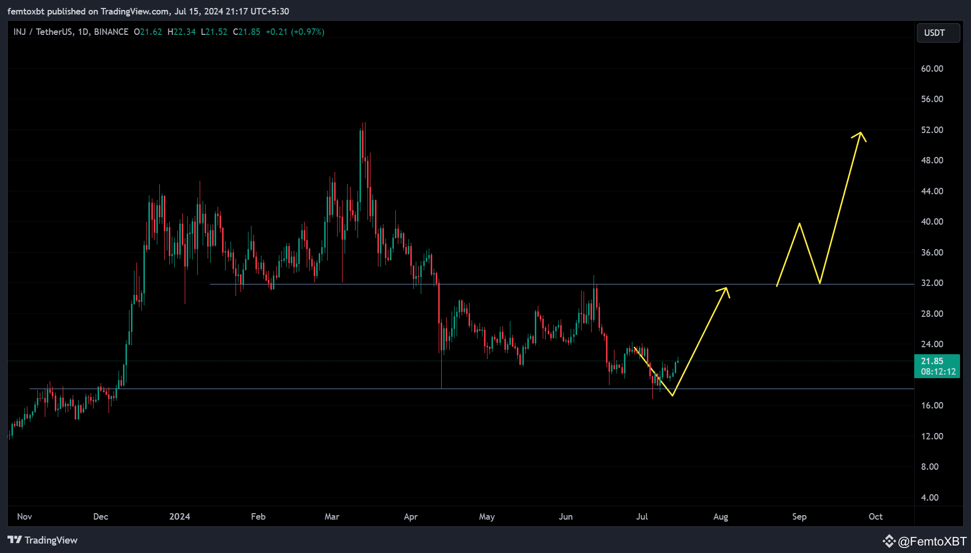 $INJ daily chart is showing positive signs with a clean out | FemtoXBT ...
