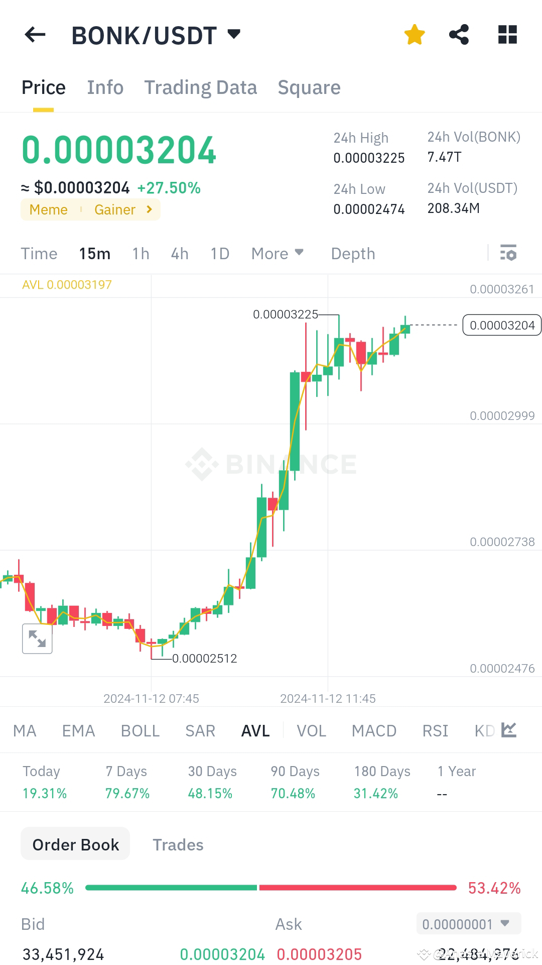 For $BONK /USDT on the 15-minute time frame, the current pri | Anasta Maverick on Binance Square