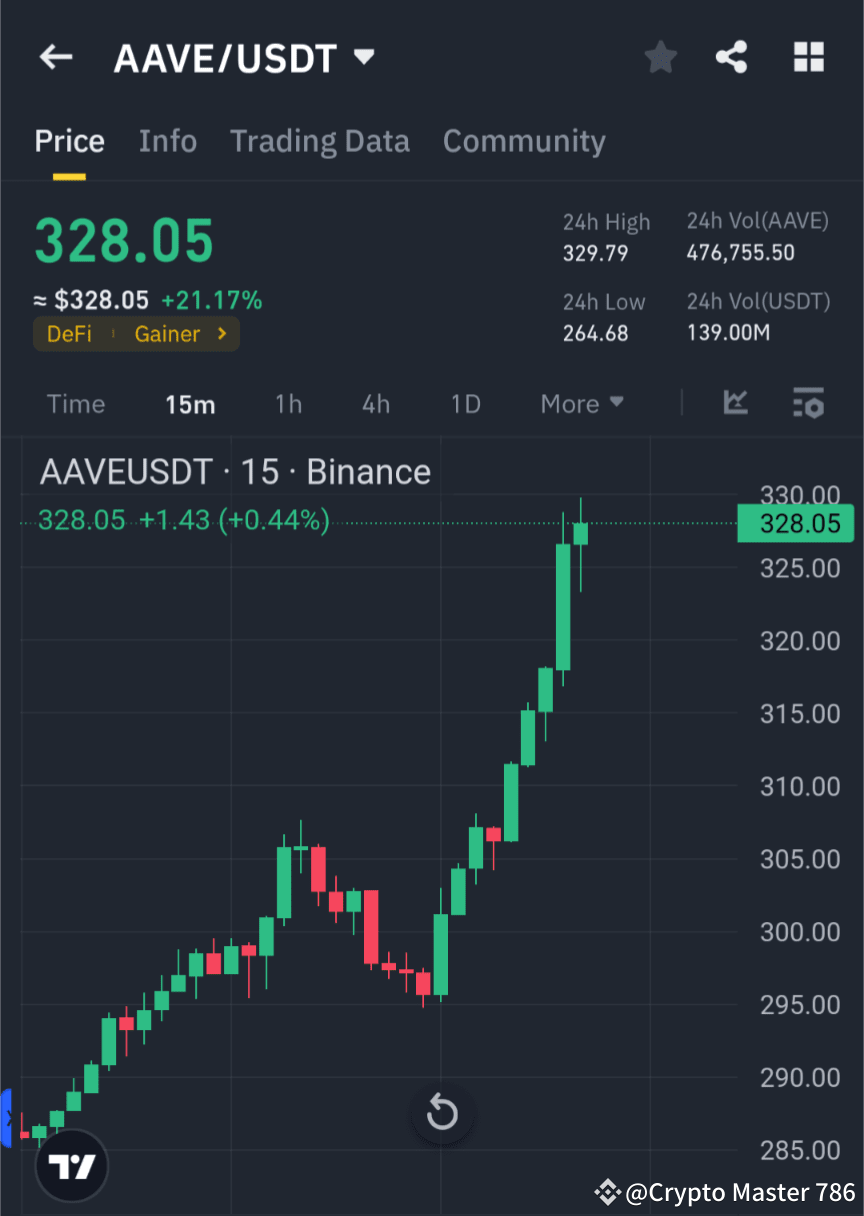 $AAVE 📊 AAVE/USDT Technical Analysis: Ready for the Next | Crypto Master 786 on Binance Square