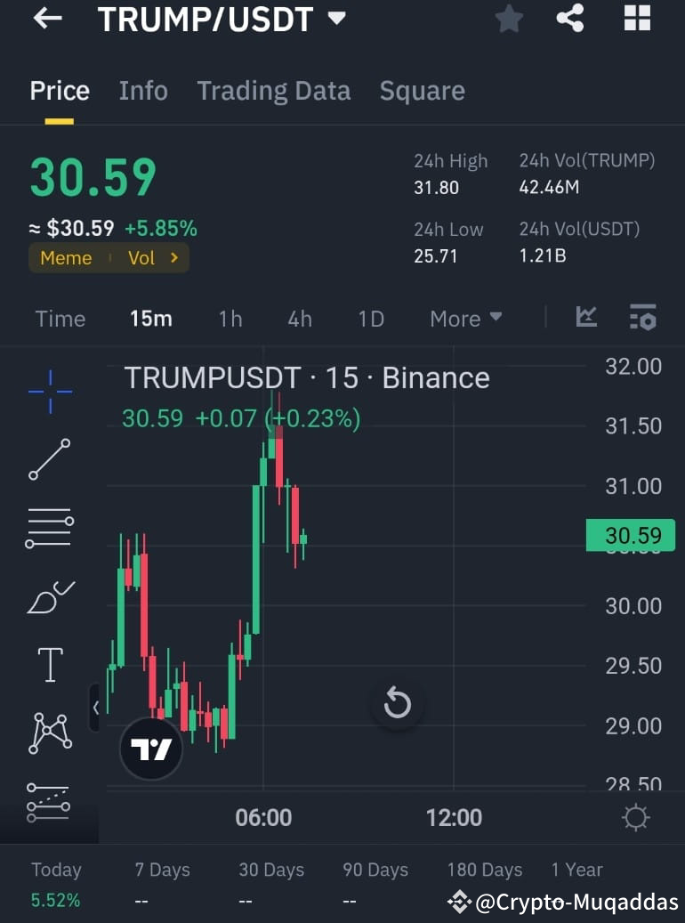 📉 Short Trade Signal: $TRUMP USDT (15-min, Binance) Entry: | Crypto-Muqaddas on Binance Square