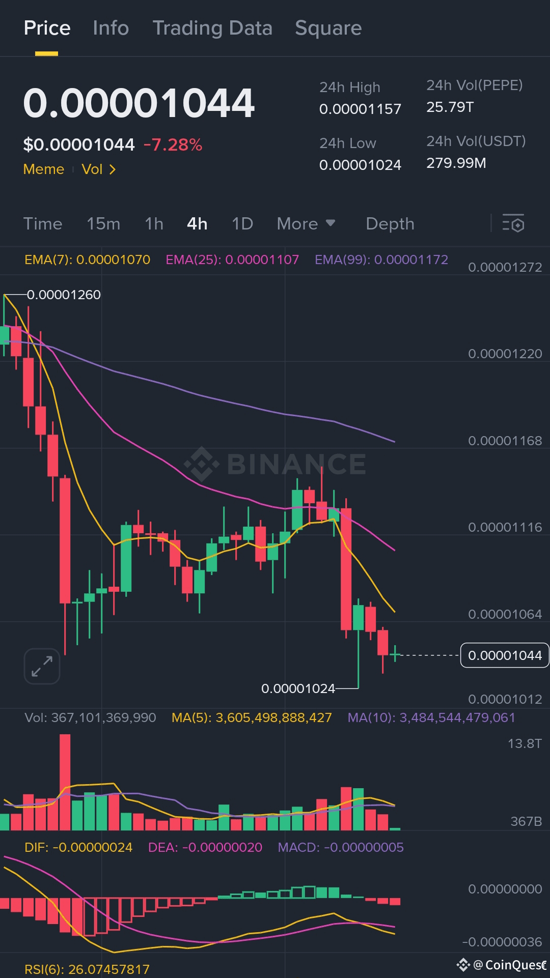 🔻 $PEPE /USDT Breakdown Mode Activated From bounce to brea | CoinQuest ...