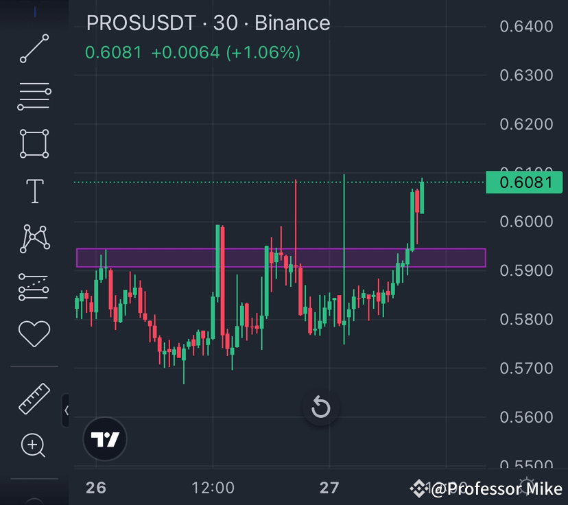 $PROS /USDT on the Move: Breakout in Progress!🔥💯 Current | Professor Mike on Binance Square