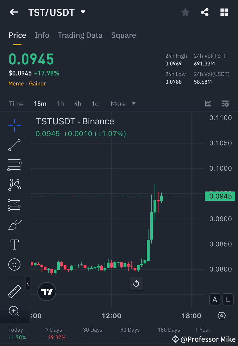 $TST /USDT Bull Run Confirmed! 🔥💯 Current Price: $0.0945 | Professor Mike on Binance Square