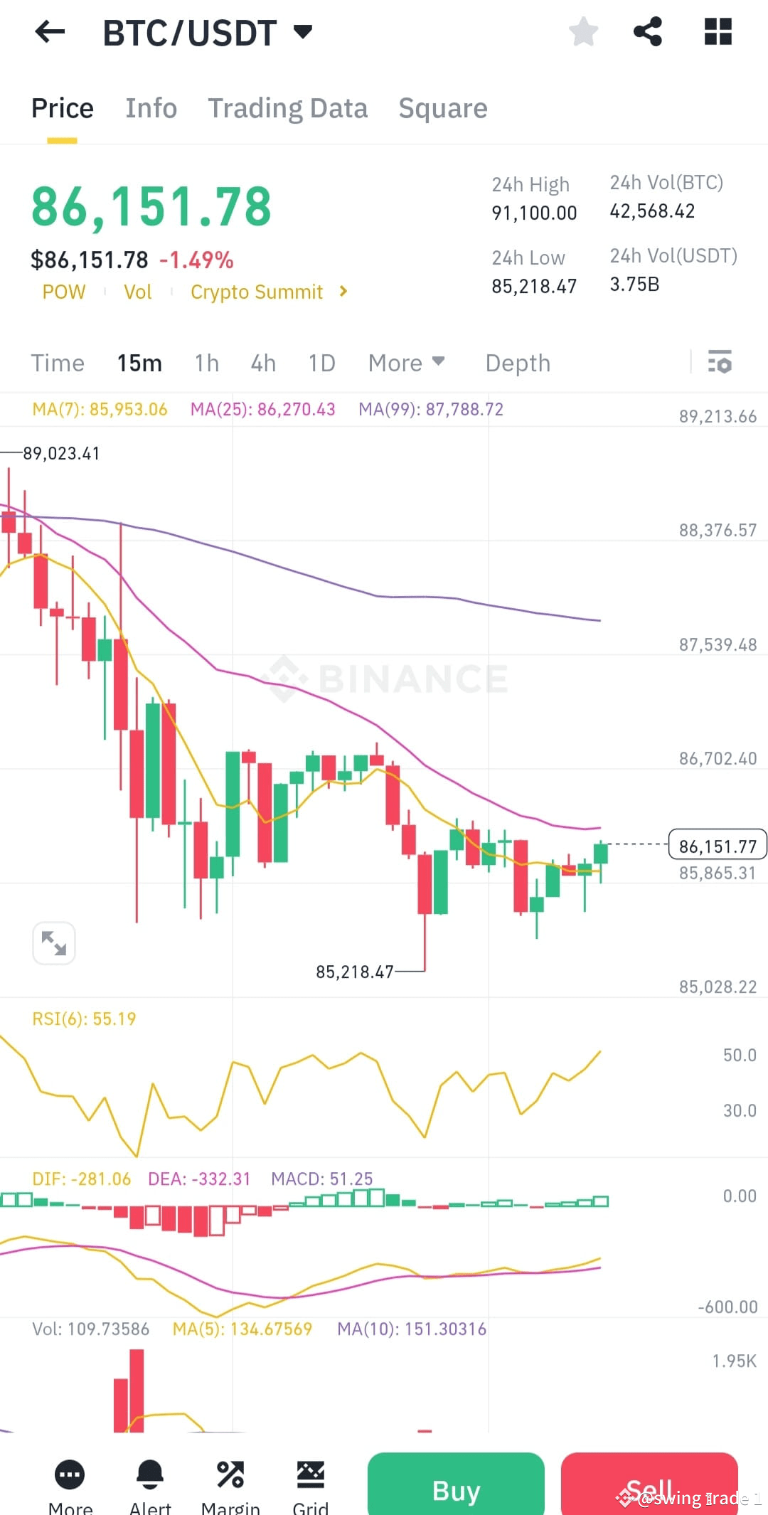Who got $BTC ??? let's buy/sell coin according to the buy an | swing ...