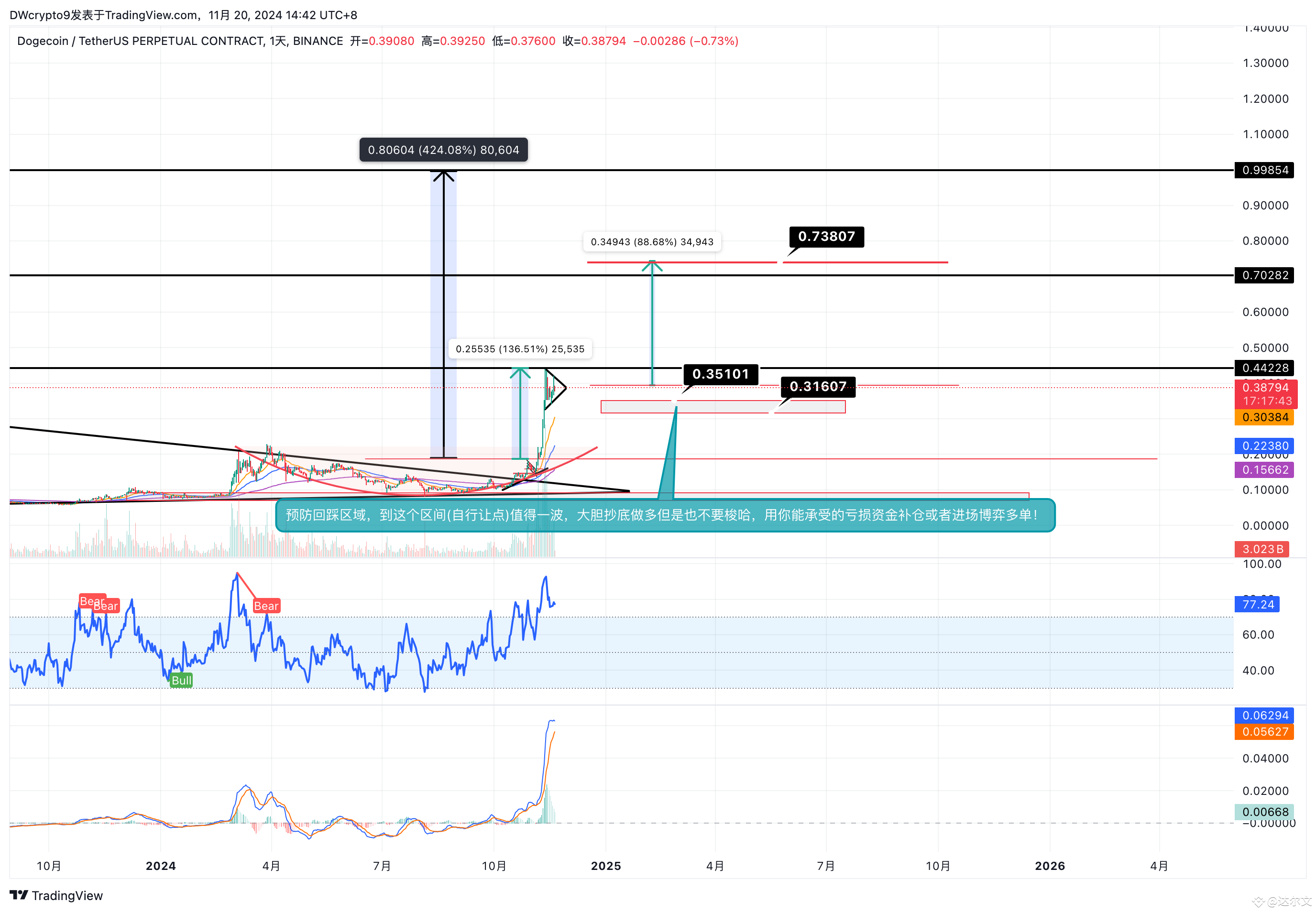 $DOGE DOGE market analysis: accumulating strength to push | 达尔文 on ...