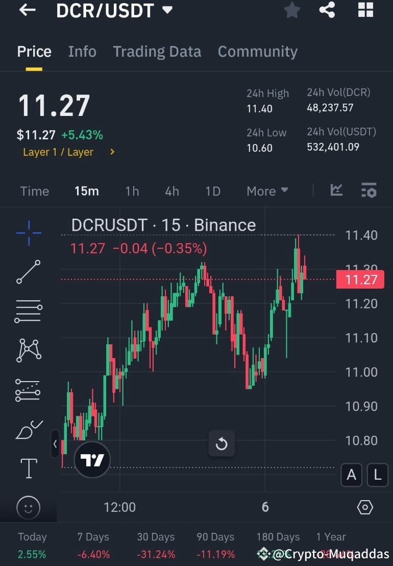 $DCR /USDT Trade Signal – 15m Chart Long Entry: 11.27 Targe | Crypto-Muqadas on Binance Square