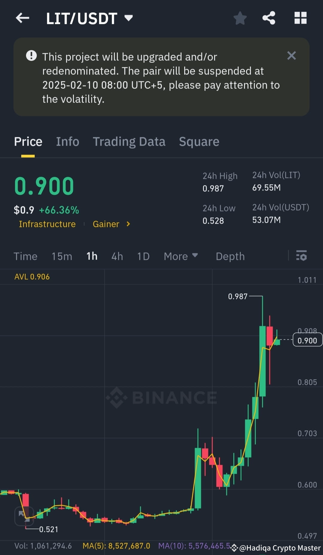 🚀💎$LIT /USDT Market Update 🚀 Attention Traders! Exciting | Hadiqa Crypto Master on Binance Square