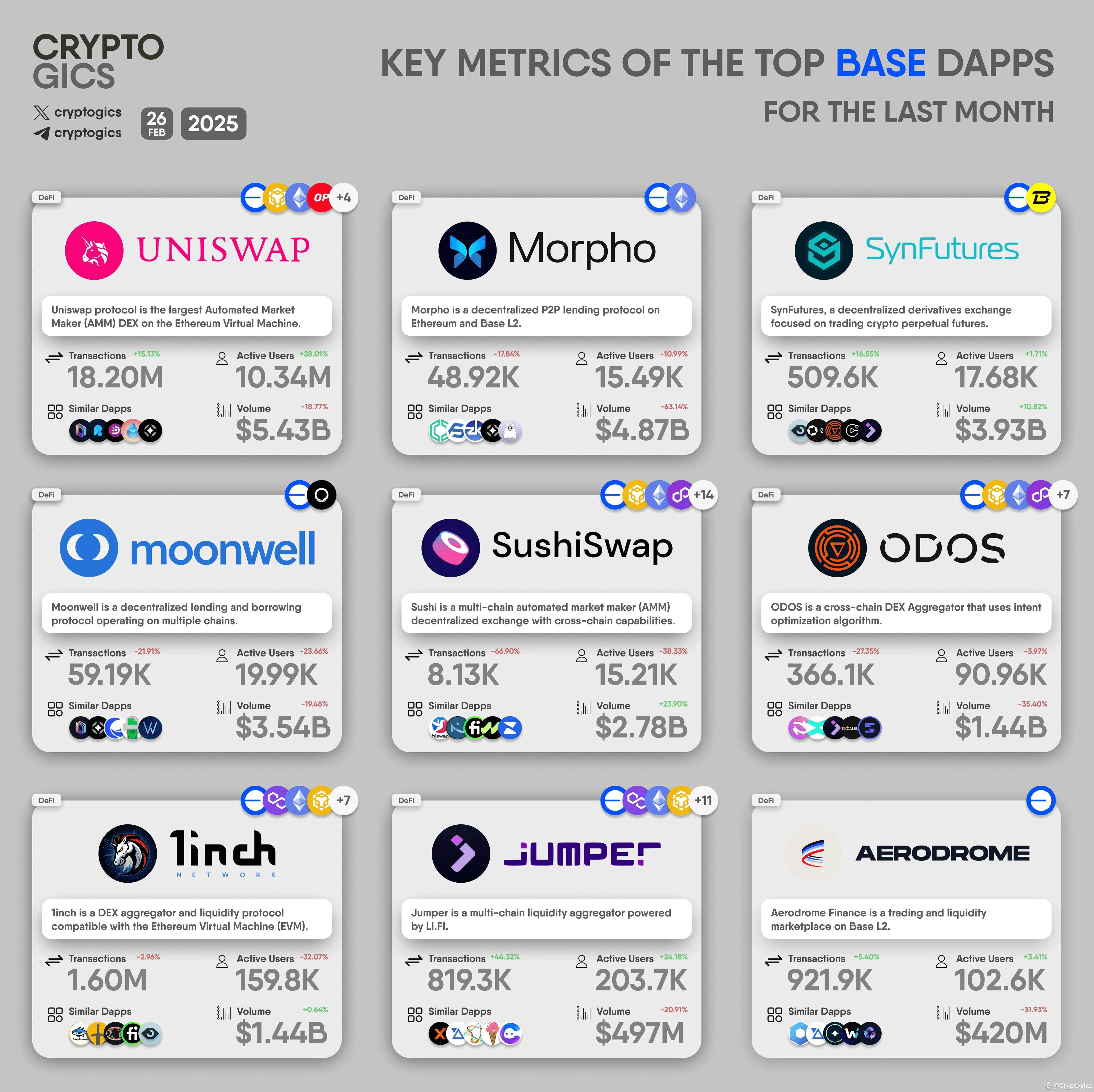 KEY METRICS OF THE TOP #BASE DAPPS #Uniswap $UNI #MorphoLab | Cryptogics on Binance Square