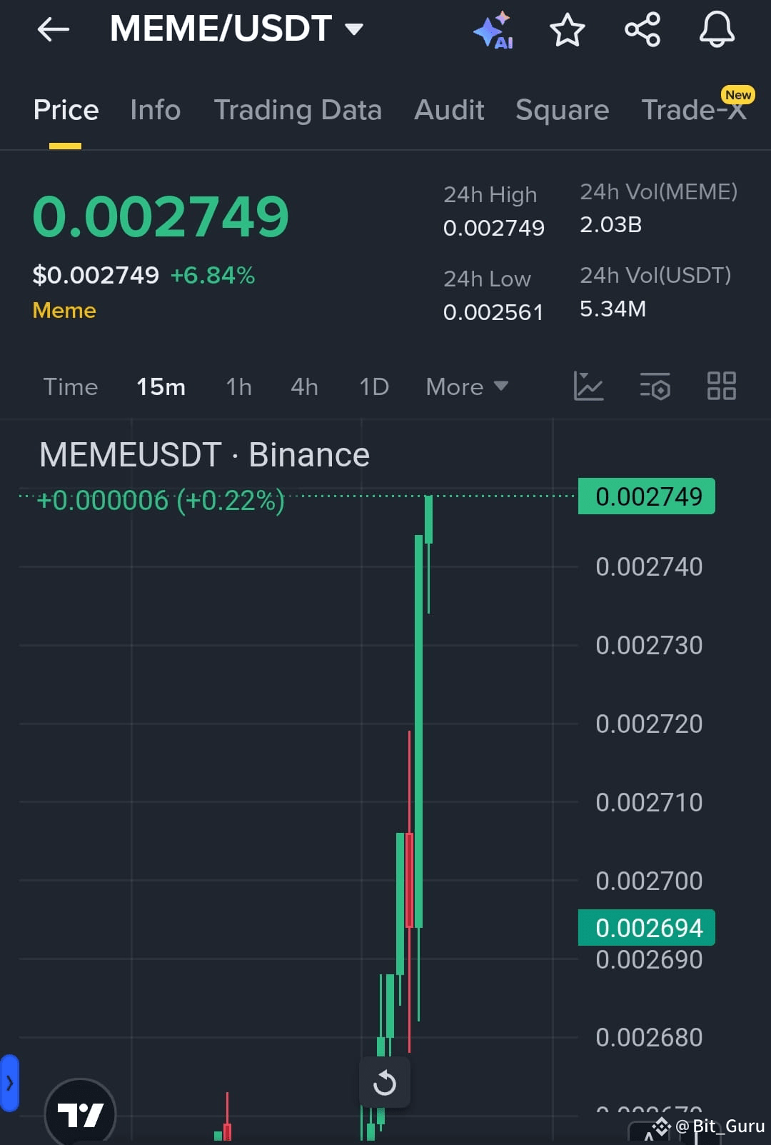 $MEME STRONG BULLISH BREAKOUT $MEME has surged with strong | Bit_Guru ...